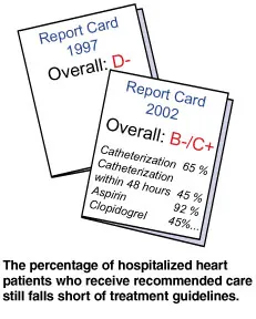 Report Card: a B- for Cardiac Care - Heart Advisor